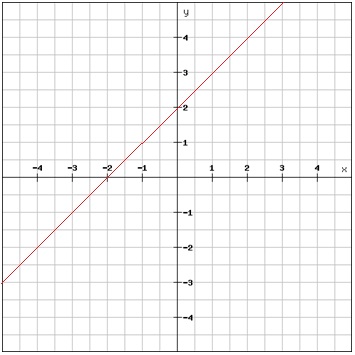 Graphing Linear Equations Using Point Plotting Method Tessshebaylo